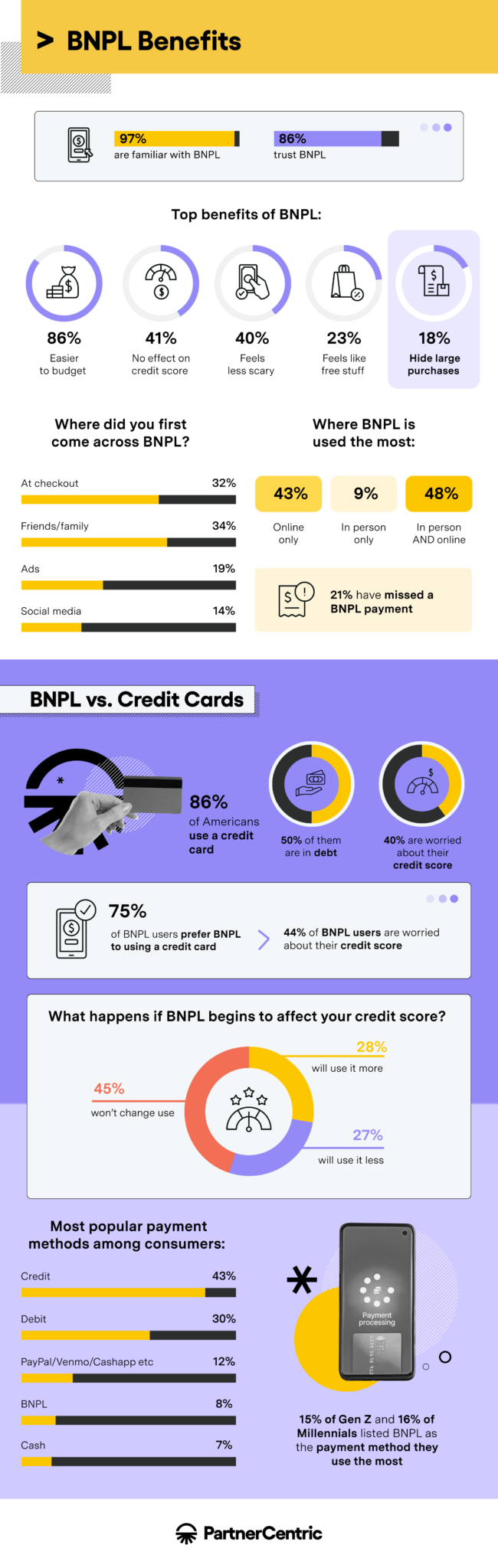 Buy Now, Pay Later (BNPL) Industry Consumer Trends by PartnerCentric
