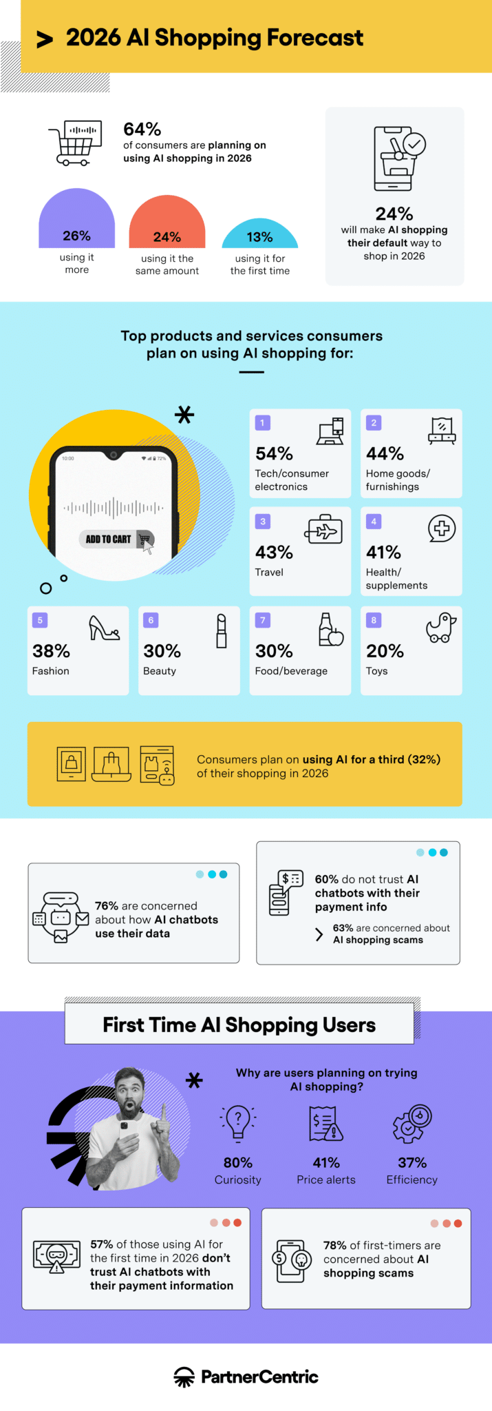 AI Shopping Use and Perception Statistics | PartnerCentric